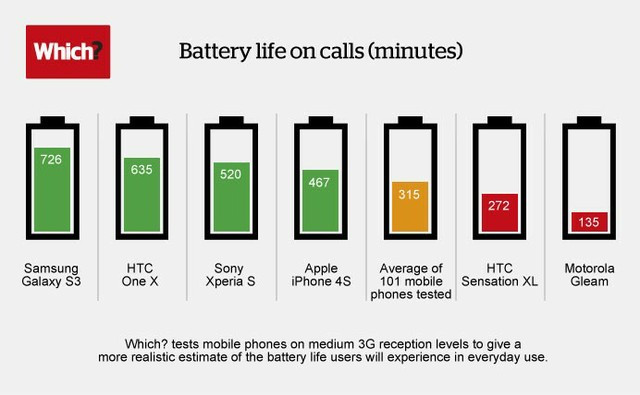 Który smartfon działa najdłużej na baterii? - Tech - WP.PL