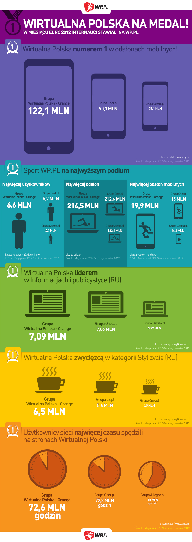 Wirtualna Polska na medal! - Infografika - WP.PL